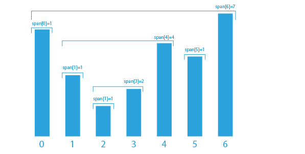 Solve Stock Span Problem Using Stack | Using Nested Loop